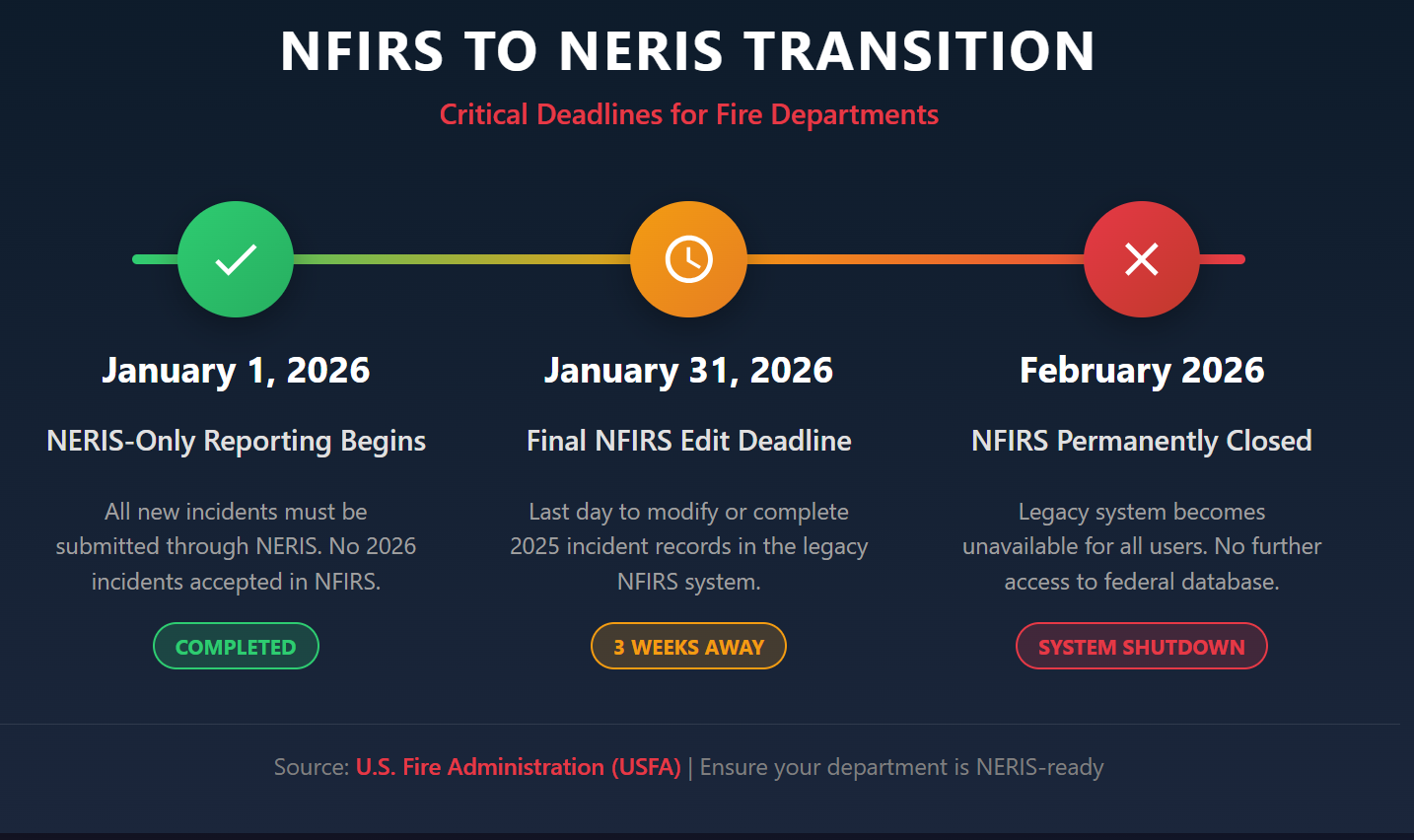 Beyond NFIRS: NERIS Fire Department Software & BI Tools